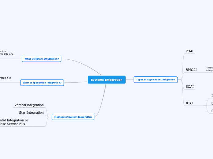 Systems Integration - Mind Map